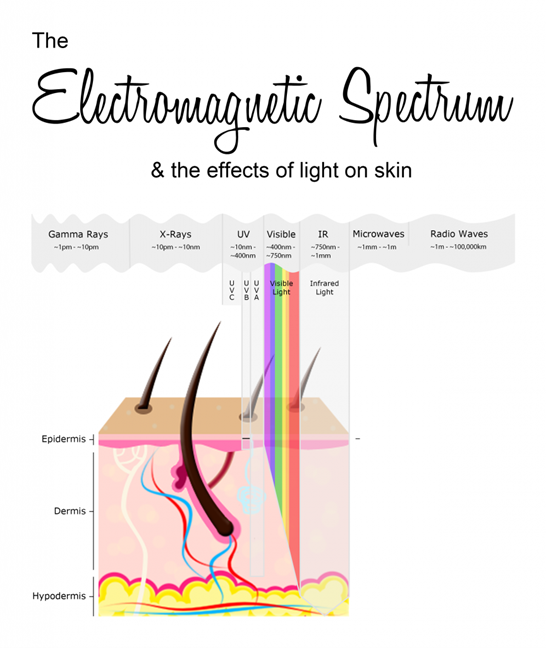 Electromagnetic Spectrum - The Beauty Training School